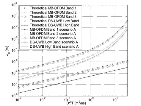 Standard Deviation Of Distance Estimation Error In Logarithmic Scale