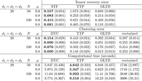 Dynamic Tensor Clustering Paper And Code Catalyzex