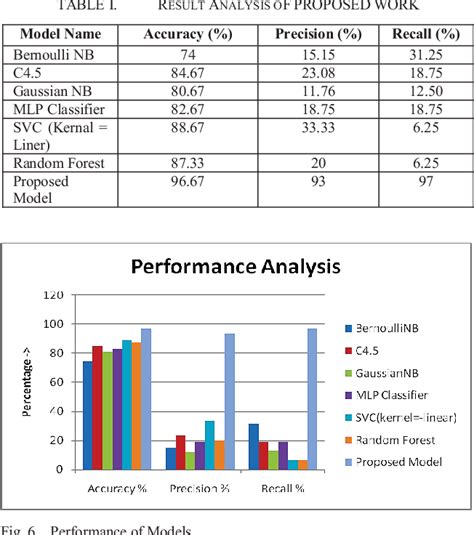 Table I From Software Defect Prediction Using Machine Learning