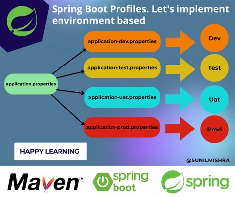 How To Use Spring Boot Profiles For Environment Configuration By Code With Sunil Code