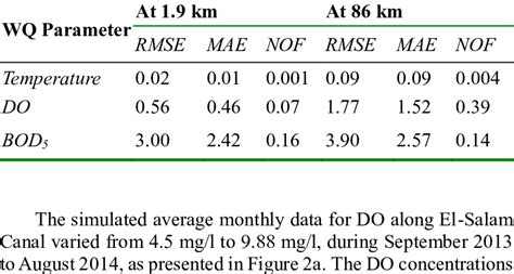 The Rmse Mae And Nof For Water Quality Parameters Of El Salam Canal Download Scientific Diagram