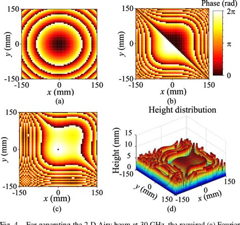 Figure 1 From Non Diffraction Self Acceleration Beams With Customized Transverse Intensity