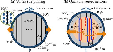 Inner Structures Of Nss A The Conventioanl Picture Pinned Vortices