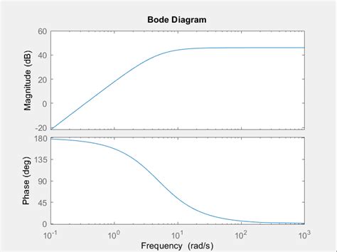 a i sketch the bode magnitude plot for the function quizlet