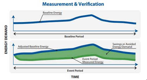Measurement And Verification