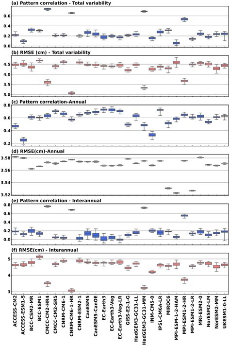 Pattern Correlation And Rmse Of Sea Level Variability For A B Total