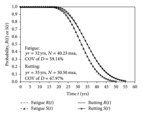 Hazard Function With Different Design Life Download Scientific Diagram