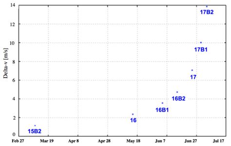 Approach Maneuver Δv Cost Based On Od085 Download Scientific Diagram