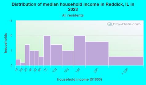 Reddick Illinois Il 60961 Profile Population Maps Real Estate