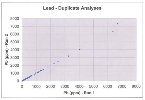 Duplicate Analyses Lead Download Scientific Diagram