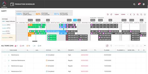 ai based production scheduling and iiot increase productivity