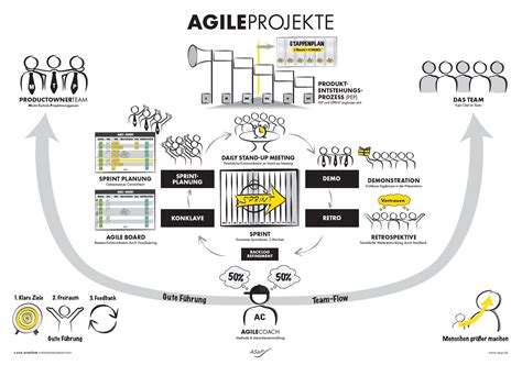 AGILE TRANSITION Agile Projekte