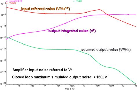Worst Case Noise Simulation Results Of The Trans Resistance Stage R F Download Scientific