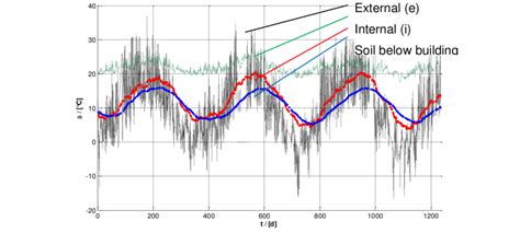 32 Course Of Ambient Temperature E Internal Temperature I Ground
