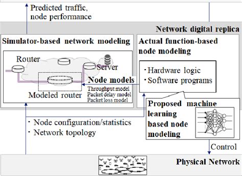 figure 1 from recursive router metrics prediction using ml based node modeling for network