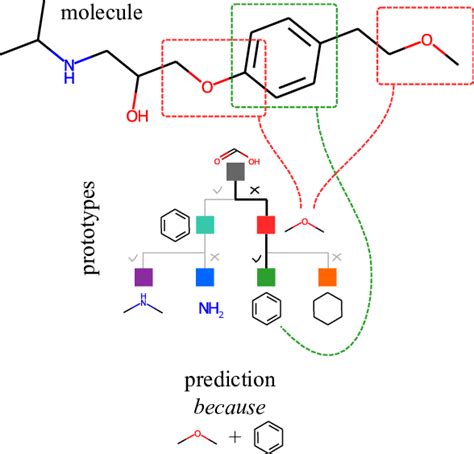 overview of the progrest approach molecular substructures are matched