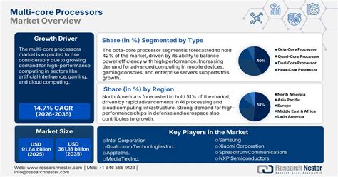 Multi Core Processor Market Outlook 2026 2035 Growth Trends