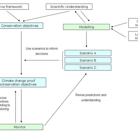 A Proposed Adaptive Management Framework For Managing Important