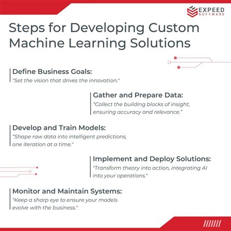 Expeed Software On Linkedin Machinelearning Ai Innovation Businessgrowth Techsolutions