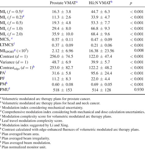 The Averaged Values Of Various Modulation Indices For Volumetric