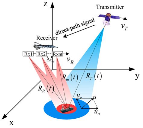 Remote Sensing Special Issue Processing Of Bi Static Geo