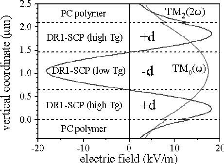 An Example Of A Structure That Epitomizes The Overlap Integral Using Download Scientific