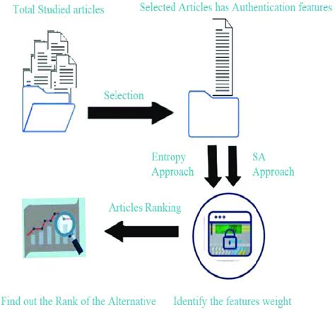 Security Features Based Ranking Download Scientific Diagram
