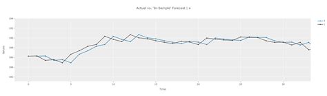 A Practical Guide To Arima Models Using Pycaret Part 3 Towards Data