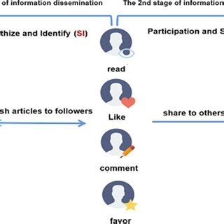 Process Of Information Diffusion In WOAs Download Scientific Diagram