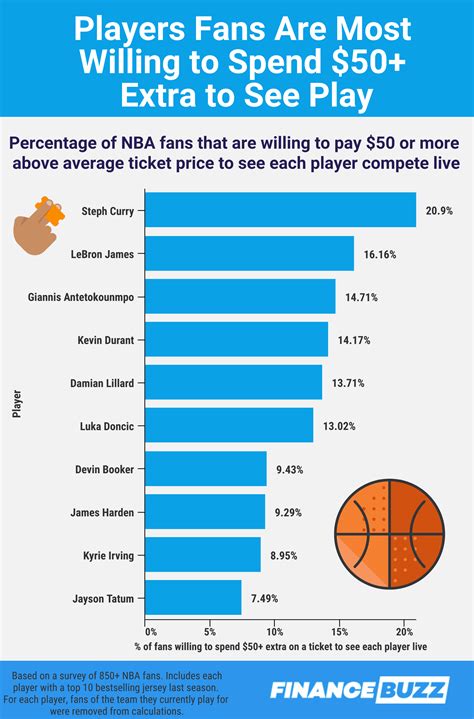 The Spending Habits Of Nba Fans On Their Favorite Teams And Players