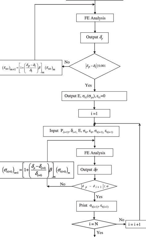Flow Chart Showing Inverse Fe Procedure For The Determination Of