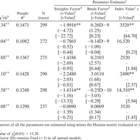 Estimated Parameter Values Of Annual Pp Bias Models 7 A Download Table