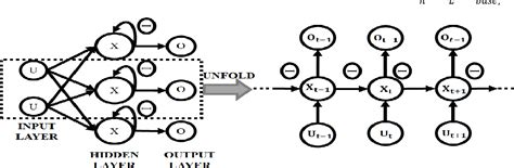 Figure 2 From Artificial Intelligence Rnn Control Of Double Fed Induction Generator Based Wind