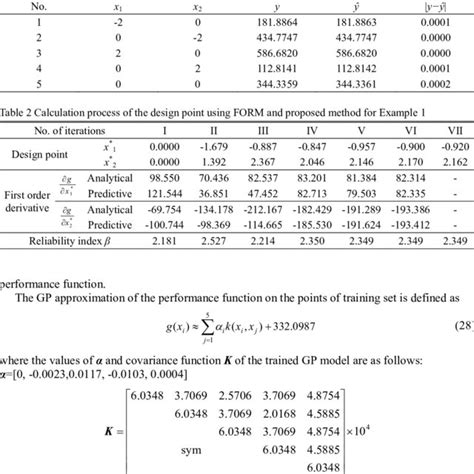 Initial Training Datasets And The Predicted Outputs From Gp For Example