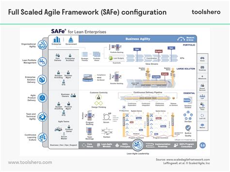 Scaled Agile Framework Safe Artofit