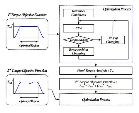 Figure 13 From Design Of 2 Phase 4 2 Srm For Torque Ripple Reduction