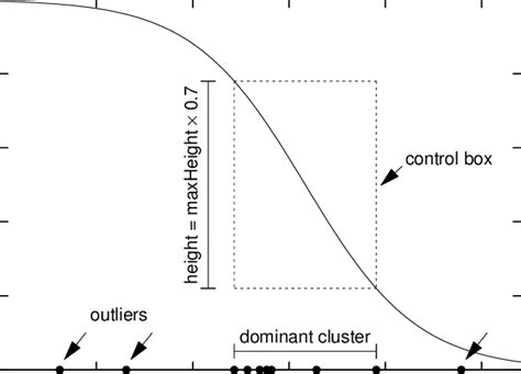 Continuous Utility Function For Minimization Criteria Based On The Download Scientific Diagram