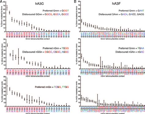 Nucleotide Context Preferences Of G To A Mutations Induced In Hiv 1 Download Scientific Diagram