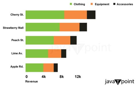 Stacked Bar Chart Tpoint Tech