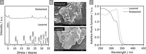 A Xrd Patterns B Sem Images And C Uv Visible Diffuse Reflectance