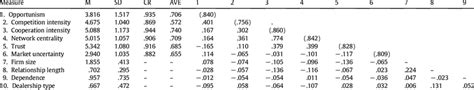 Means Standard Deviations Composite Reliabilities Average Variances Download Table
