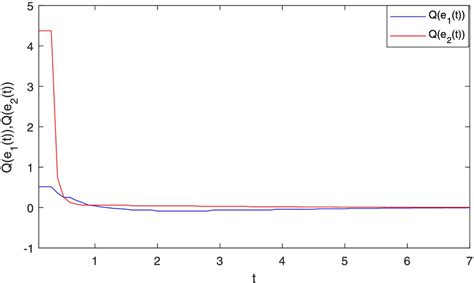 Time Responses Of Synchronization Errors E1 E 1 And E2 E 2