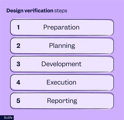 Verification Vs Validation Medical Device Guide Scilife