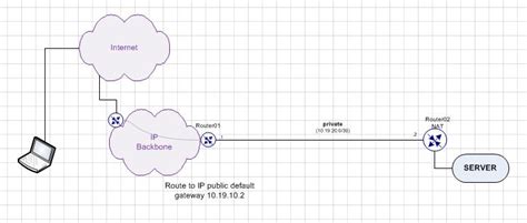 Public IP Route Over Private Network Cisco Community
