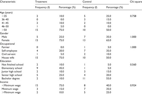 Characteristic Of Respondents Download Scientific Diagram