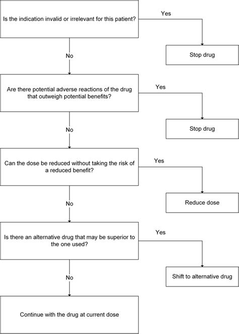 Deprescribing Algorithm Deprescribing Algorithm Used By The Pcp In The