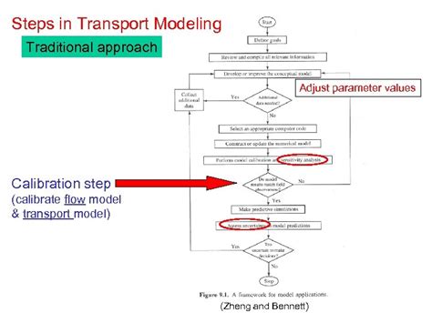 Steps In Transport Modeling Traditional Approach Adjust Parameter