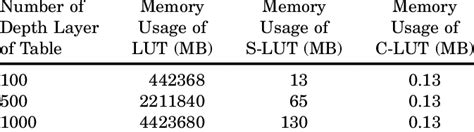 Memory Usage Comparition Among Algorithms Download Table