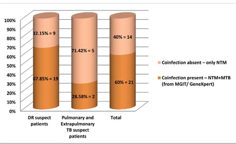 Profile Of Nontuberculous Mycobacteria In Patients Suspected Of Tuberculosis And Drug Resistant