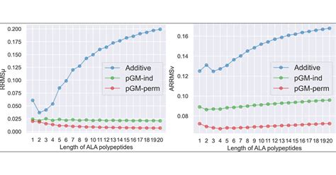 Transferability Of The Electrostatic Parameters Of The Polarizable Gaussian Multipole Model